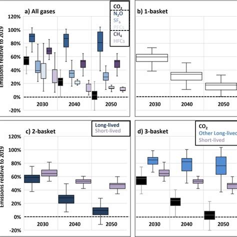 Emission Reduction Targets Relative To 2019 For The Sixty Nine 1 5 °c