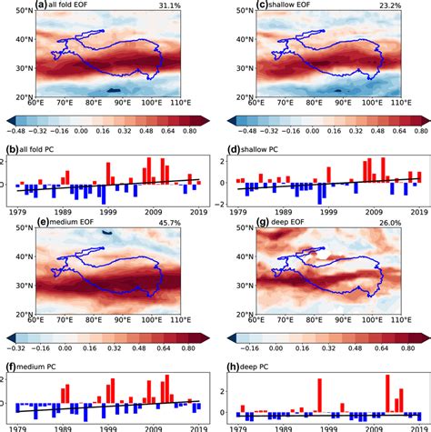 spatial patterns and temporal amplitudes of the first eof modes of