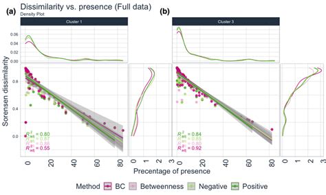 Clusters Assemblage Dissimilarity Vs Species Percentage Of Presence