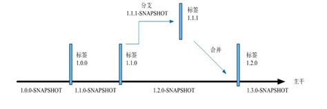 svn开发过程中trunk、branches、tags的使用详解 onekbit云笔记