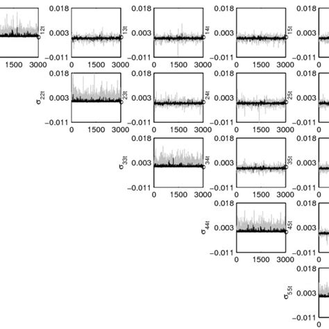 Simulated Stochastic Volatility Model Right Column Simulated
