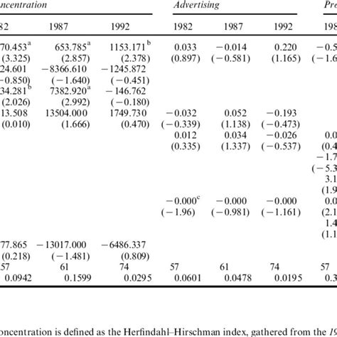 Two Stage Least Squares Estimates Download Table