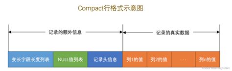 Mysql原理 Innodb记录结构 Mysql原理 Innodb记录结构