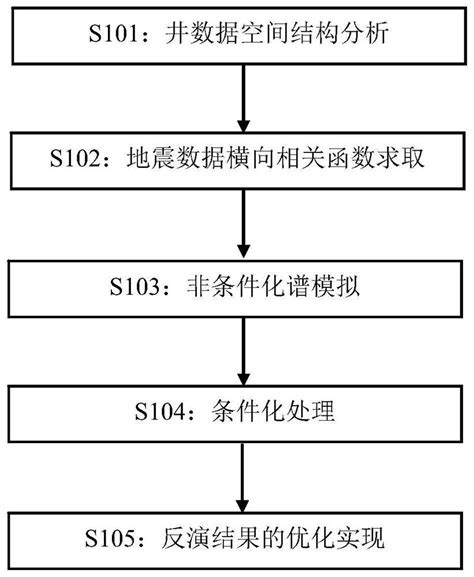 a fast seismic stochastic inversion method based on lateral constraints