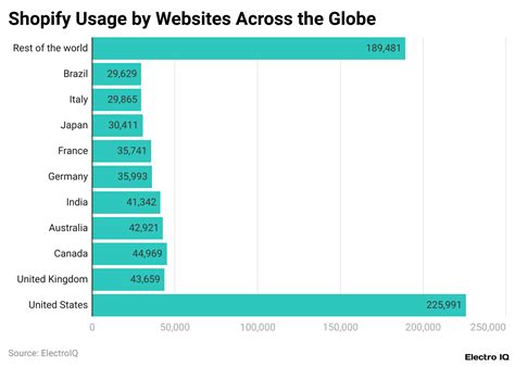 Shopify Vs Woocommerce Statistics And Facts 2025