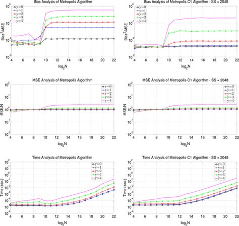 Bias Mse And Execution Time Results Of Metropolis And Metropolis C1 Download Scientific
