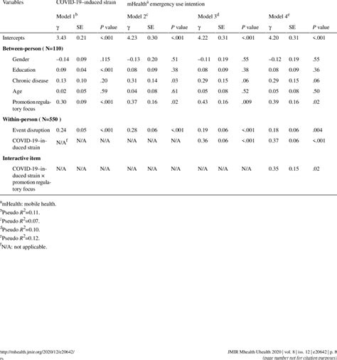 results of hierarchical linear model analysis download scientific