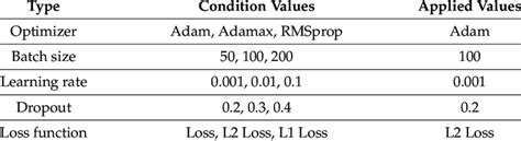 situations for setting the hyperparameter of rnn lstm download
