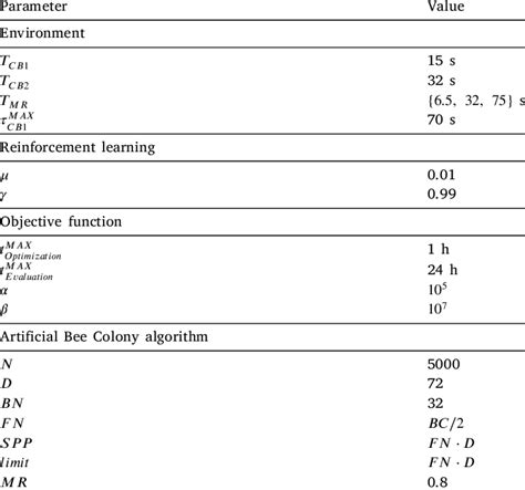 palletizing problem objective function and artificial bee colony