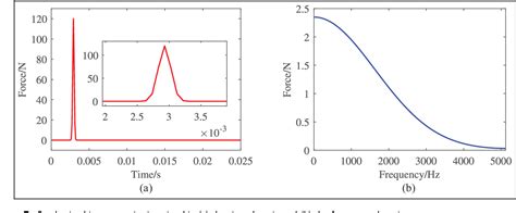 Figure 7 From Impact Force Identification On Composite Panels Using