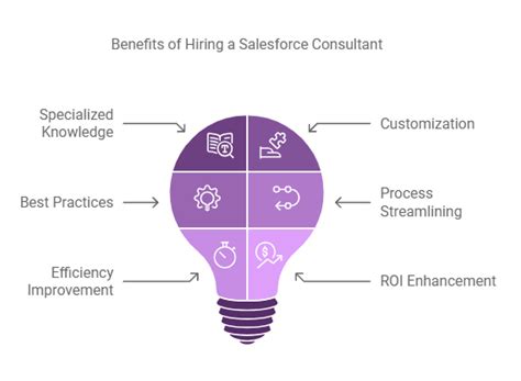 Salesforce Consultant Roles Responsibilities And Reasons To Hire
