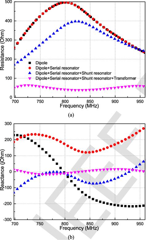 A Real And B Imaginary Parts Of The Input Impedances When The Download Scientific Diagram