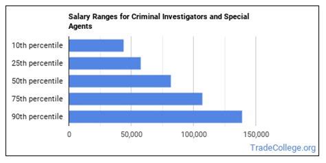 How To Become A Criminal Investigator Or Special Agent And What Do They