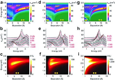Optical Response Of A Small Metallic Dimer Within Quantum And Classical Download Scientific