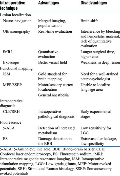 Advantages And Disadvantages Intraoperative Techniques Download