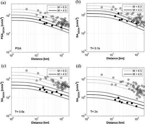 Comparison Between Median Predictions Of Pseudo Spectral Acceleration