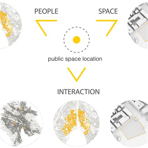 Theoretical Framework For Public Space Descriptive Attributes Analysis Download Scientific