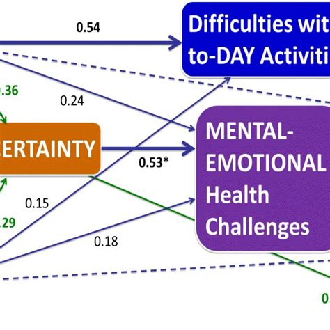 Final Structural Equation Model Sem Of Relationships Between