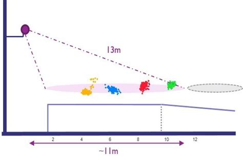Coverage Of Ble Localization System Ii Accuracy In Industrial