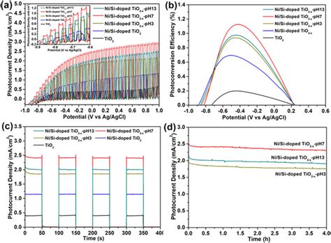 Pec Water Splitting Performances Of Different Photoanodes A Lsv