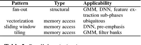 Table 3 From Accelerating Mobile Audio Sensing Algorithms Through On