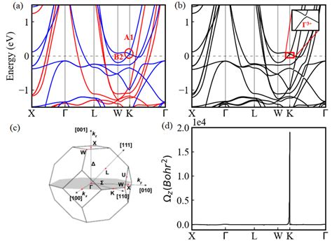 A Spin Polarized Band Structure Spin Up Red Spindown Blue B Download Scientific