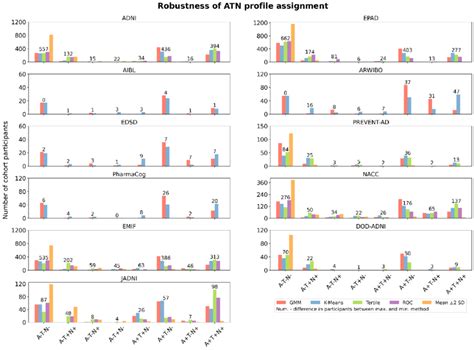 proportion of participants categorized to each atn profile by the