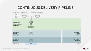 OPENSHIFT CONTAINER PLATFORM CI CD Build Deploy PPT