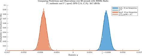 Authentication Security Of Combinatorial Watermarking For Gnss Signal Authentication