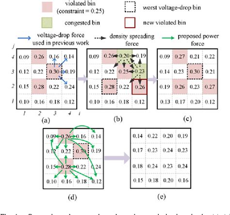 Figure 1 From Voltage Drop Aware Analytical Placement By Global Power Spreading For Mixed Size