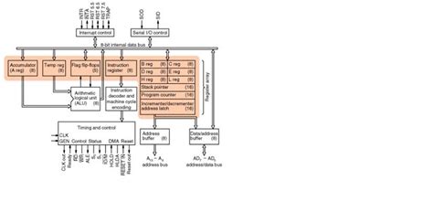 microprocessor and microcontroller internal architecture of 8085