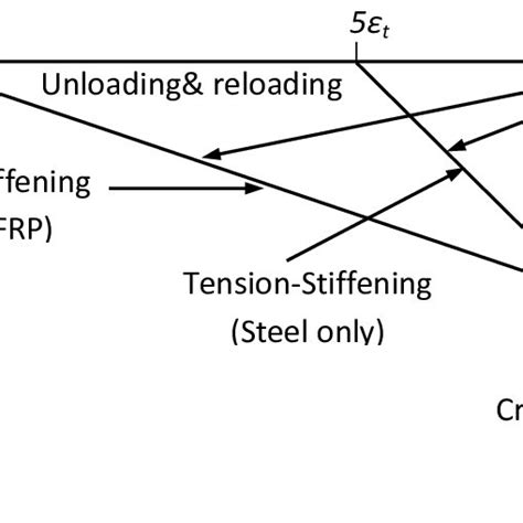 Tension Stiffening Models For Concrete In Tension Monotonic And