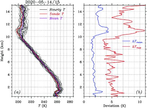 A 1 H Lidar Temperature Profiles Black And Their Average Magenta