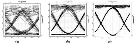 eye diagrams for different input power values a 0 dbm b 10dbm