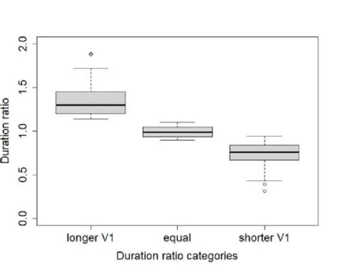 Sound Durations C1 V1 V2 For Four Variants Of CVhV Words Where Download Scientific Diagram