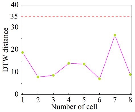 Early Internal Short Circuit Diagnosis For Lithium Ion Battery Packs Based On Dynamic Time