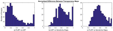 Histograms Of Cumulative Differences Between The Transparency Maps Download Scientific Diagram