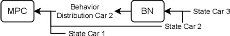 Figure 3 From Stochastic Mpc With Situation Aware Dynamic Risk Assessment For Autonomous Driving