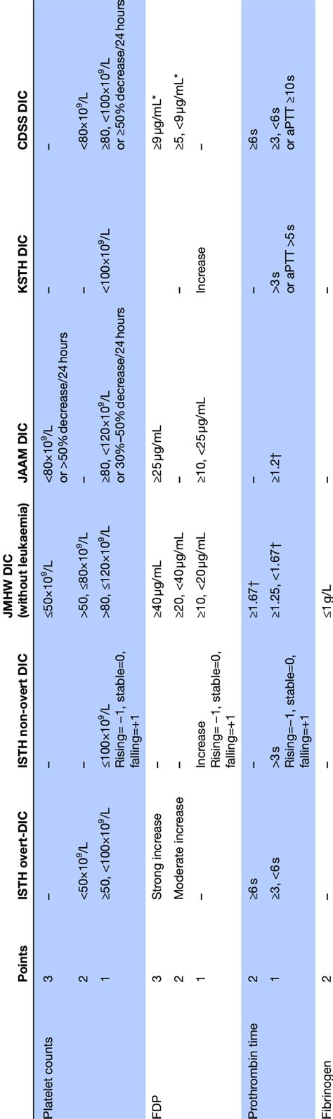 Summary Of Dic Scoring Systems Download Table