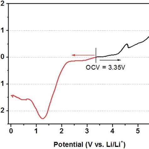 Lsv Curve Of 1 M Lipf 6 Eep In The Ss Li Cell Download Scientific Diagram