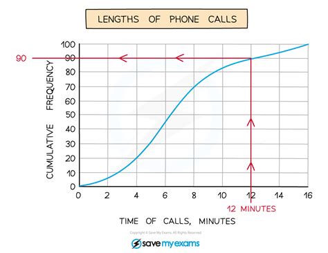 Interpreting Cumulative Frequency Diagrams Cambridge Cie Igcse