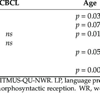 Summary Of The Predictors Involved In Best Fit Models Assessing The Download Scientific Diagram