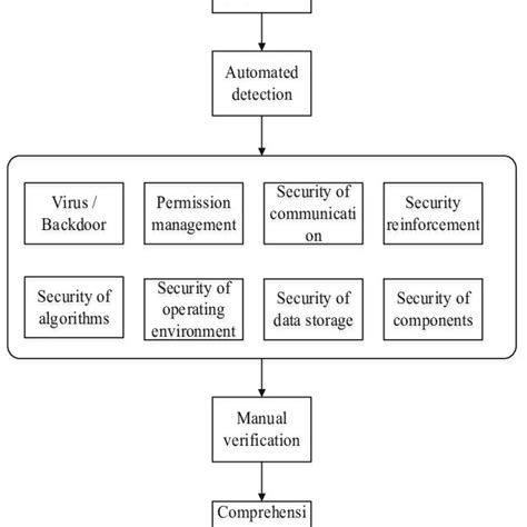 Android Mobile Application Security Function Defect Indicator System