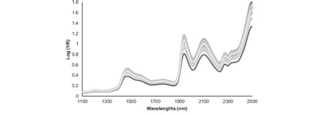 Nir Spectra Of Honey Samples Download Scientific Diagram