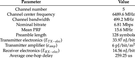 The UWB Radio Configuration Parameters Download Scientific Diagram