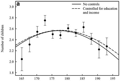 Does Height Affect Mens Reproductive Success