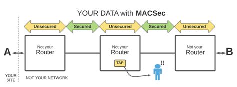 Macsec Or Ipsec Which One Is The Right Choice For Encrypting Cloud Connectivity Aviatrix