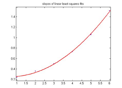 Quadratic Least Squares Fit Of Slopes Download Scientific Diagram
