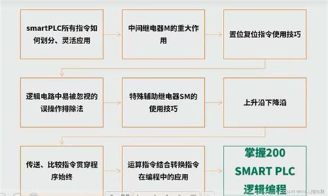 西门子plc s7 200 smart 学习笔记1：初识plc可编程逻辑器件 s7 200 smart编程软件 csdn博客