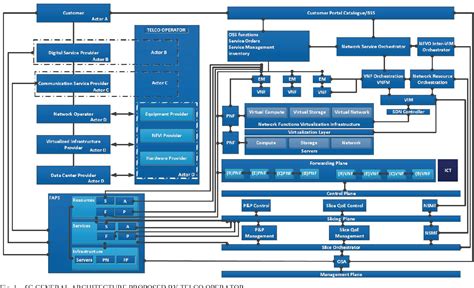 Figure 1 From 5g Network Architecture Functional Model And Business Role For 5g Smart City Use